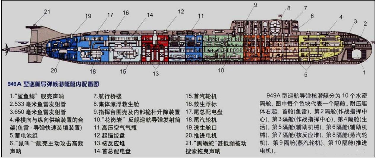 949型巡航导弹核潜艇 - 快懂百科