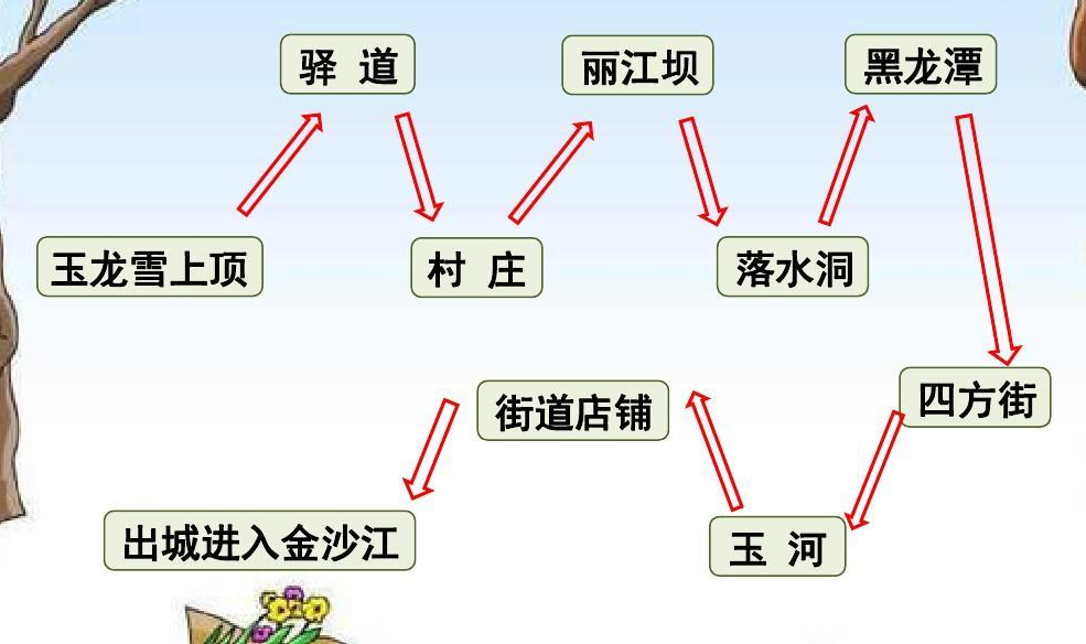 一滴水经过丽江 - 快懂百科
