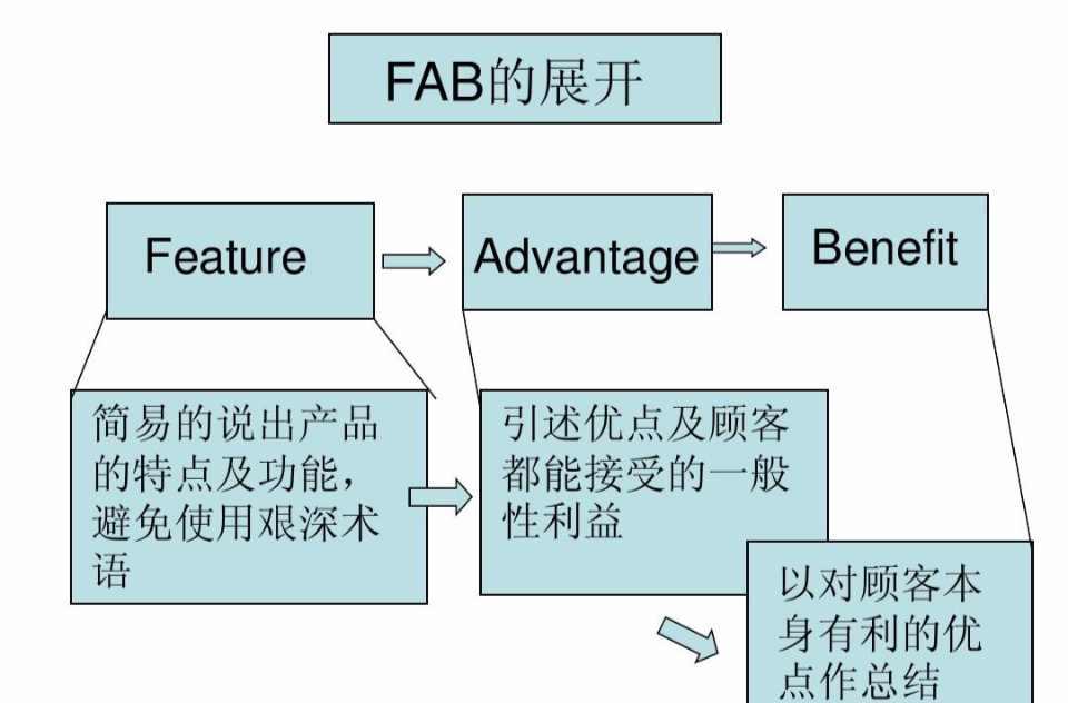 FAB法则 - 快懂百科