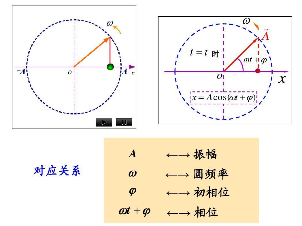 旋转矢量法 - 快懂百科