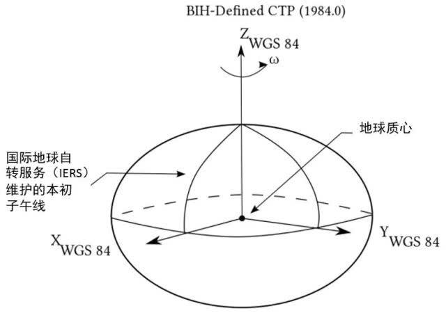 WGS-84坐标系 - 快懂百科