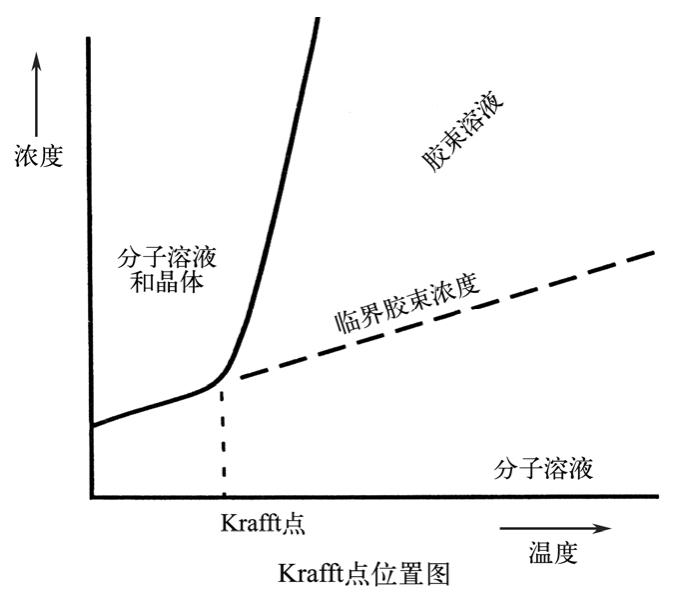 krafft点 - 快懂百科