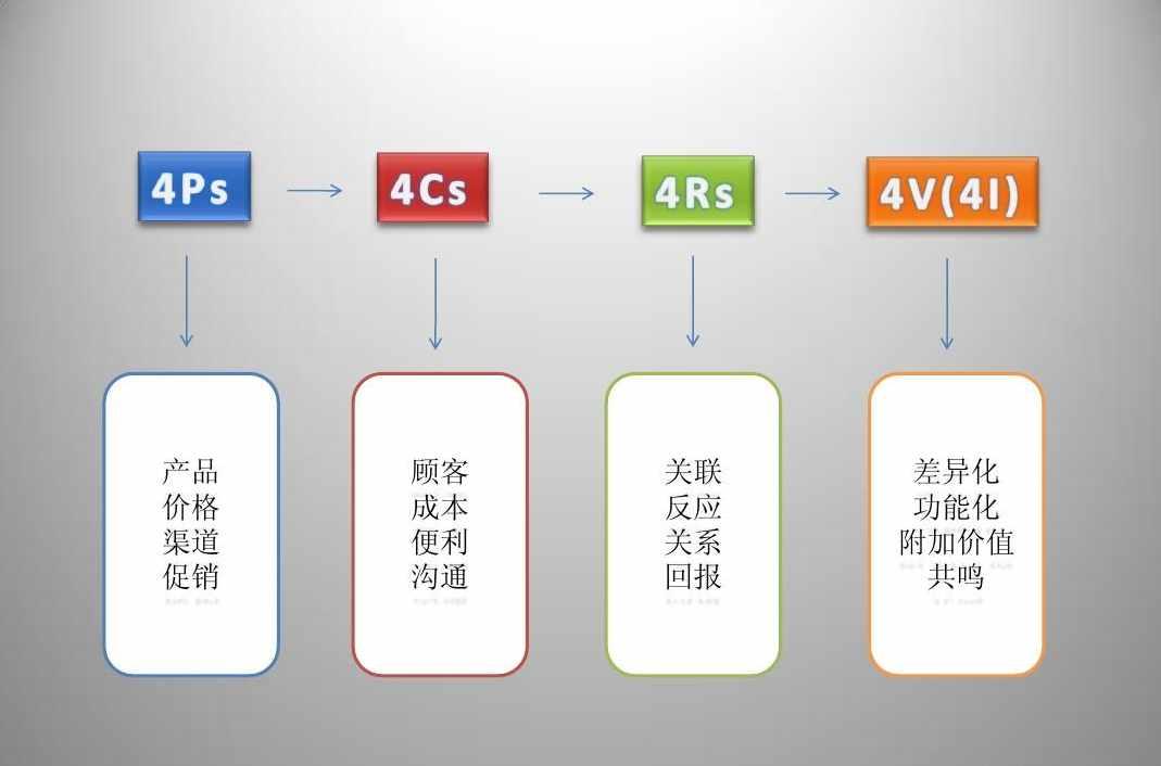 4V营销理论 - 快懂百科