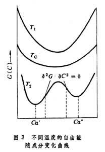 spinodal分解 - 快懂百科