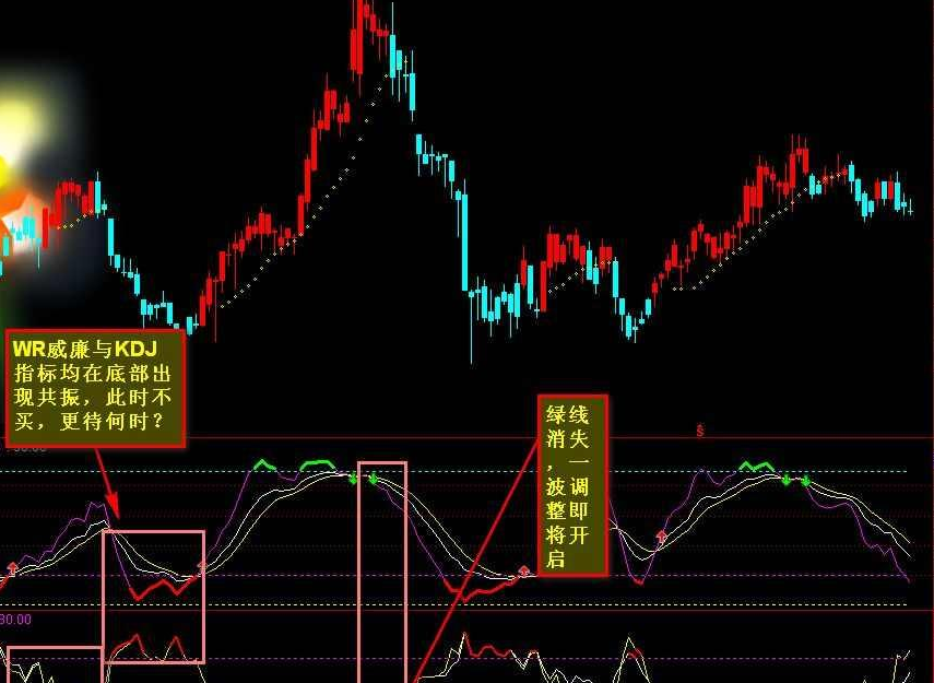WR指标原理和详解 - 快懂百科
