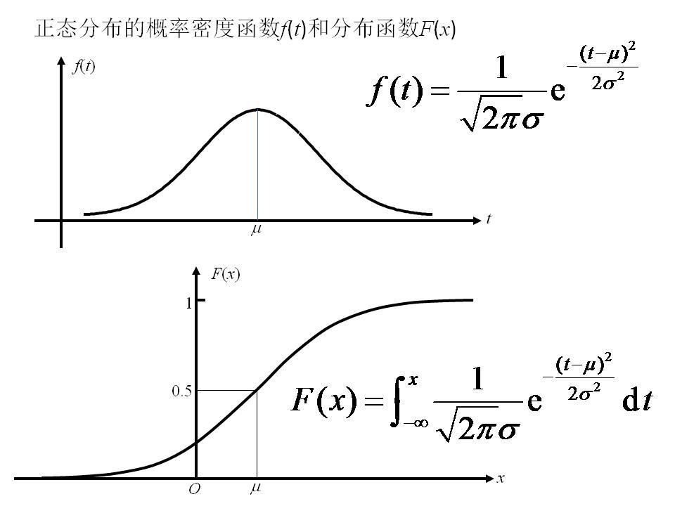 正态分布 - 快懂百科
