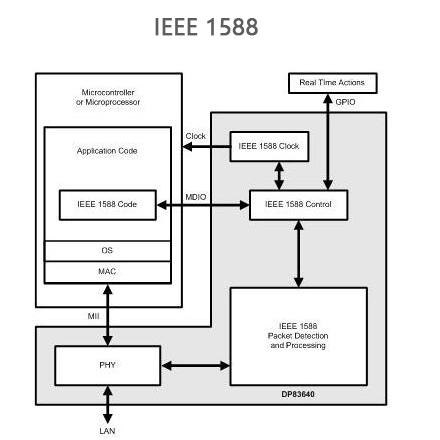 IEEE 1588 - 快懂百科